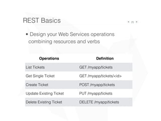 Understanding Web services | PDF | Web Development | Internet