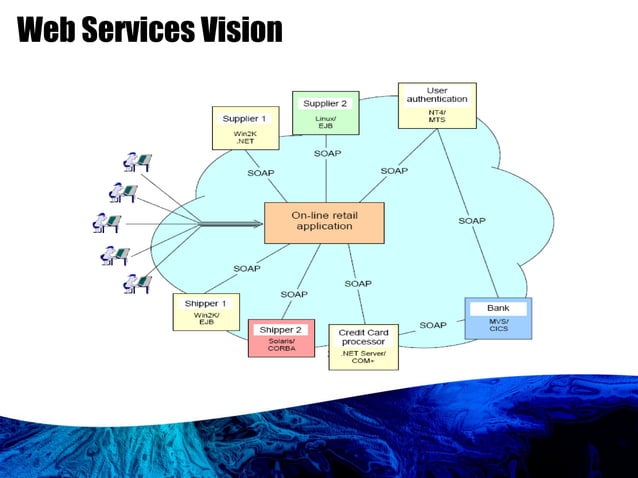 Web services and SOA [Modified] | PPT