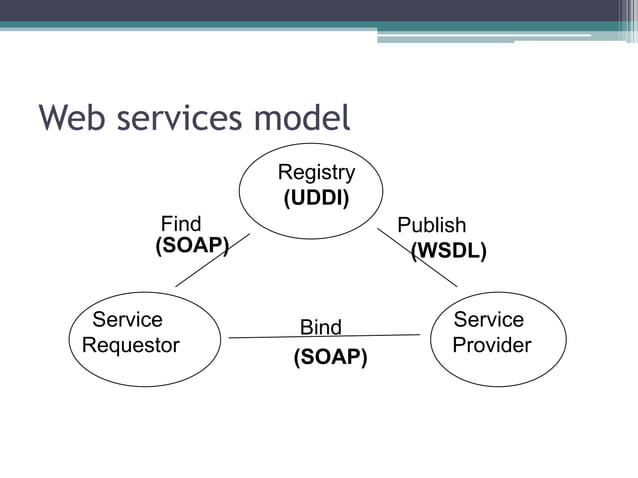 Web services concepts, protocols and development | PPT