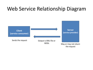 Web services protocols | PPTX