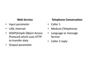 Web services protocols | PPTX