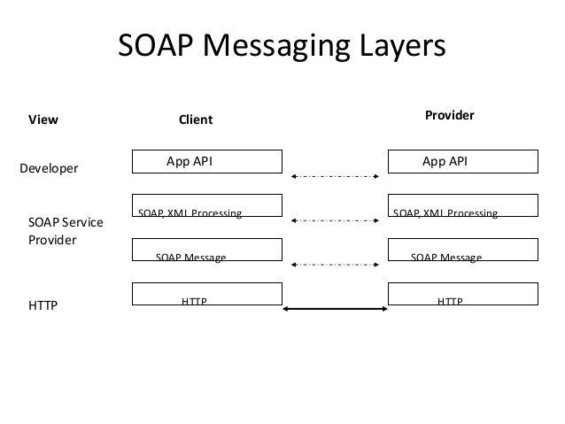 Web services SOAP
