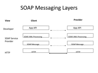 Web services soap | PPT