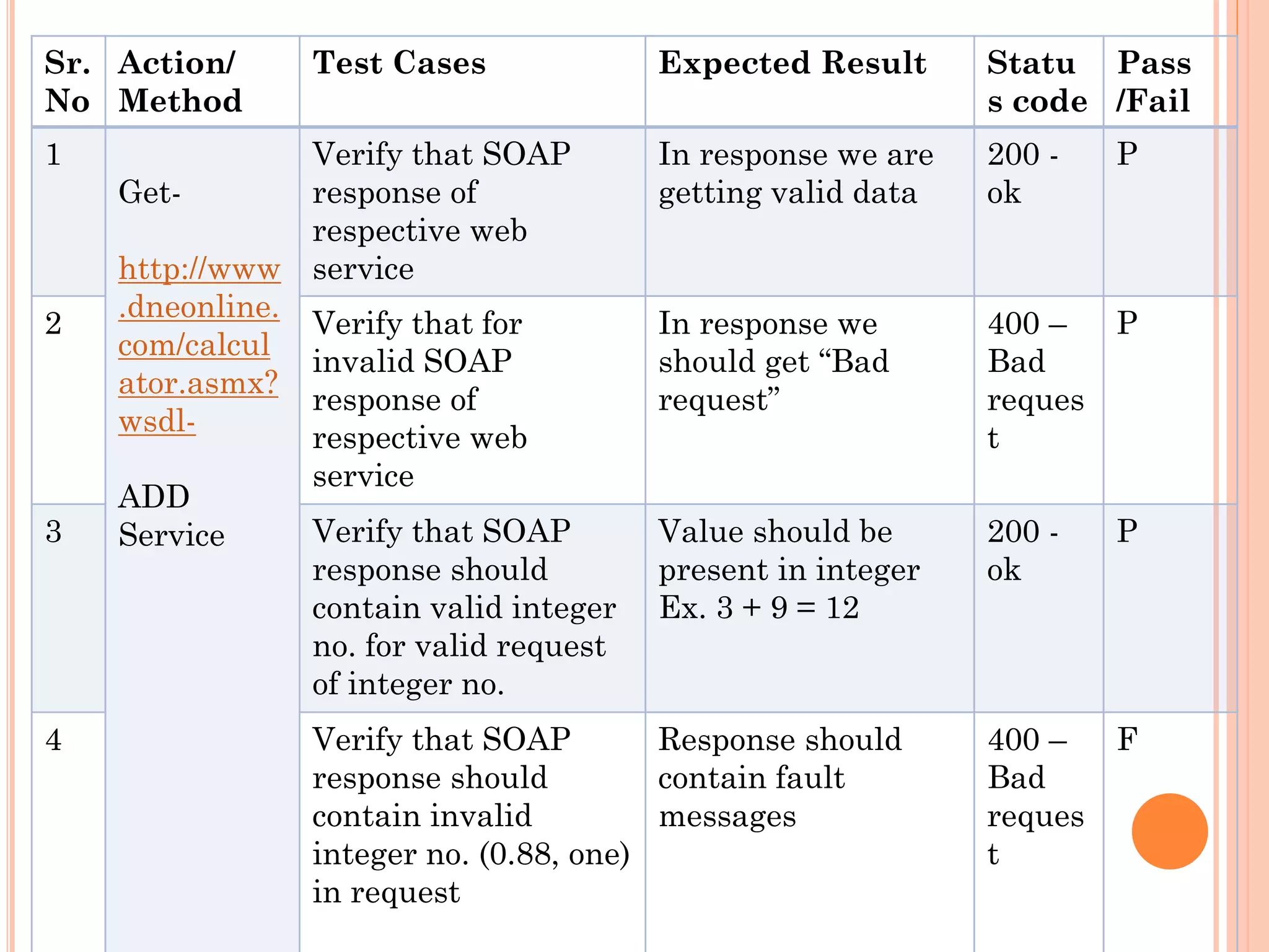 Webservices Testing PPT.pdf | Web Development | Internet