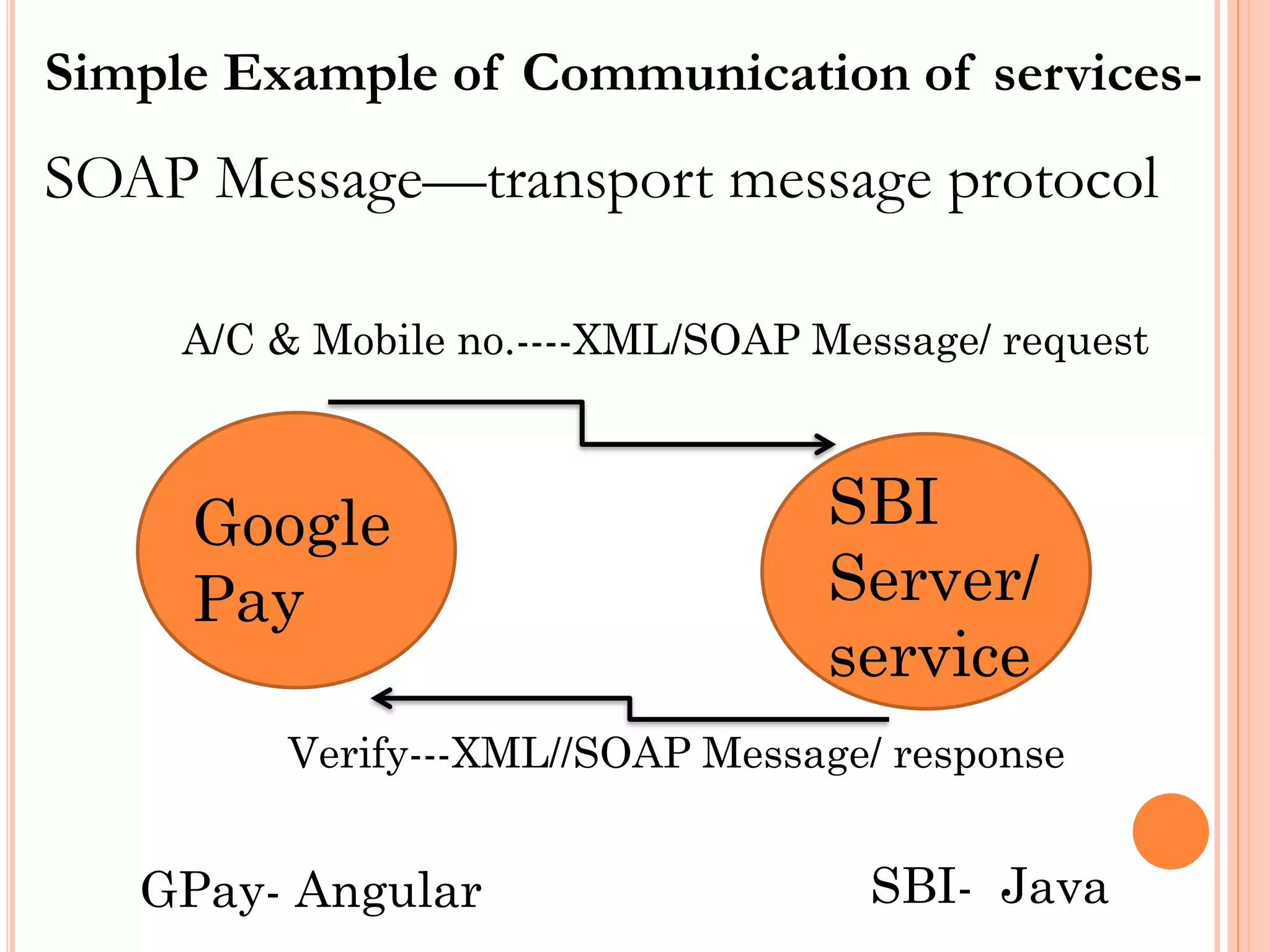 Webservices Testing Pptpdf Web Development Internet