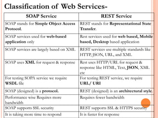 Webservices Testing PPT.pdf | Web Development | Internet