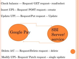Webservices Testing PPT.pdf | Web Development | Internet