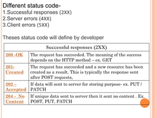 Webservices Testing PPT.pdf | Web Development | Internet