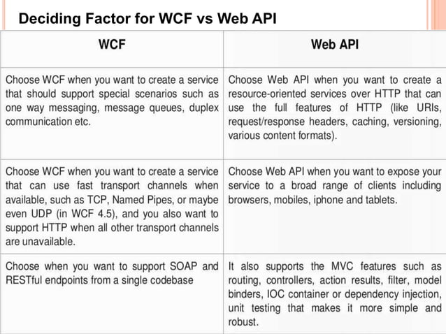 Web Service Wcf Web Api Pptx Web Development Internet