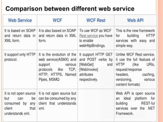 Web service, wcf, web api | PPT