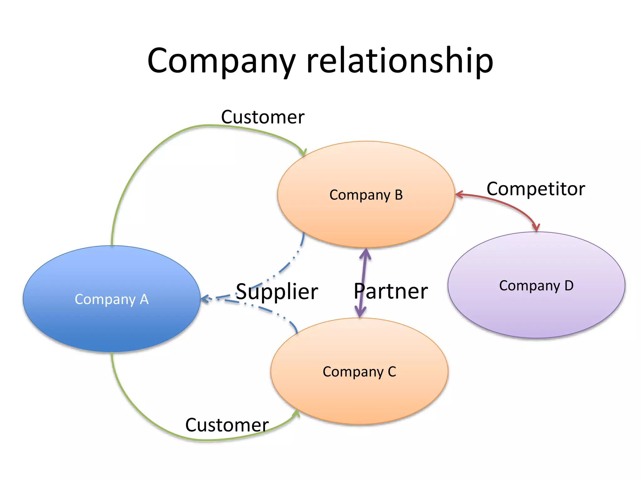 Relationship data | PPT