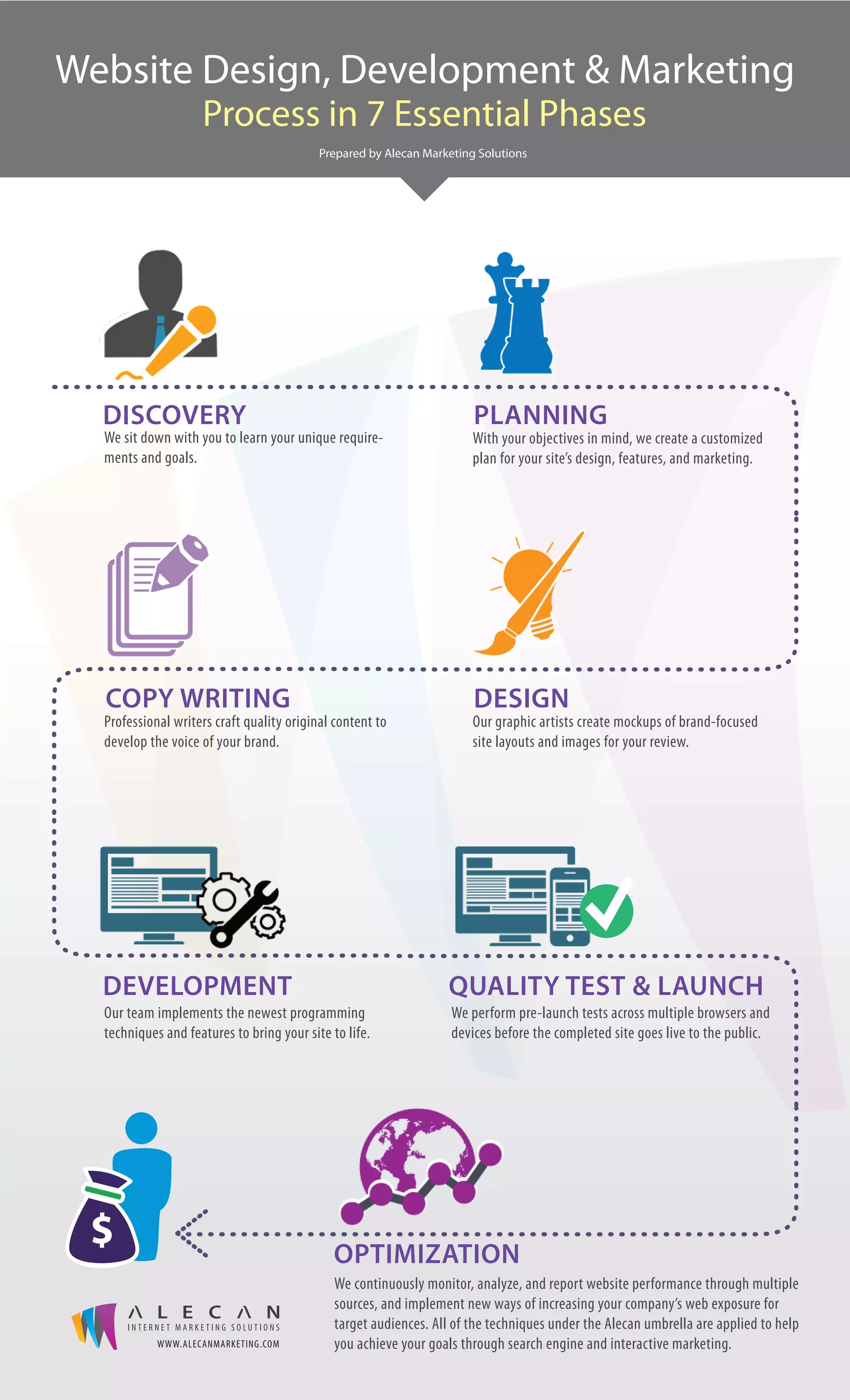 Website Design Development and Marketing Process | PDF | Web Development | Internet