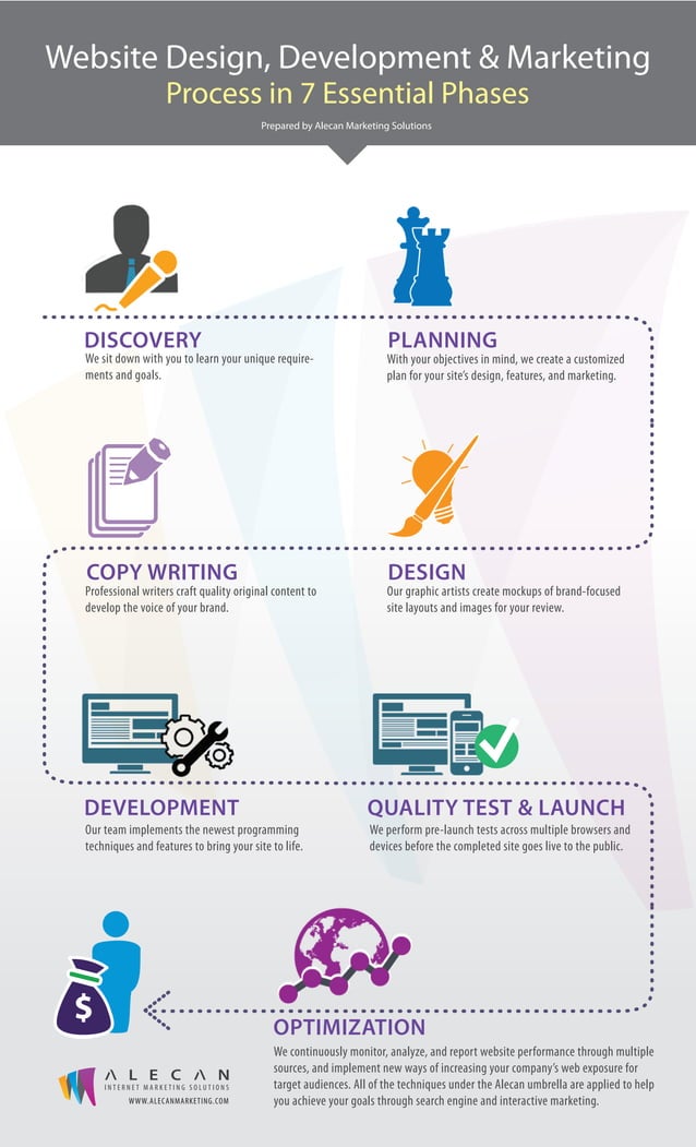Website Design Development and Marketing Process | PDF