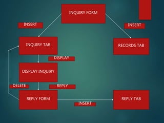 Website and inquiry management system | PPT