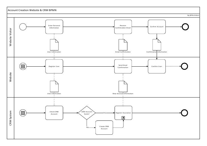 Uml epc bpmn