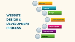 Website Design and Development Process.pdf | Web Development | Internet