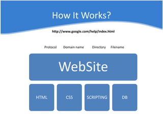Website design & developemet | PPT