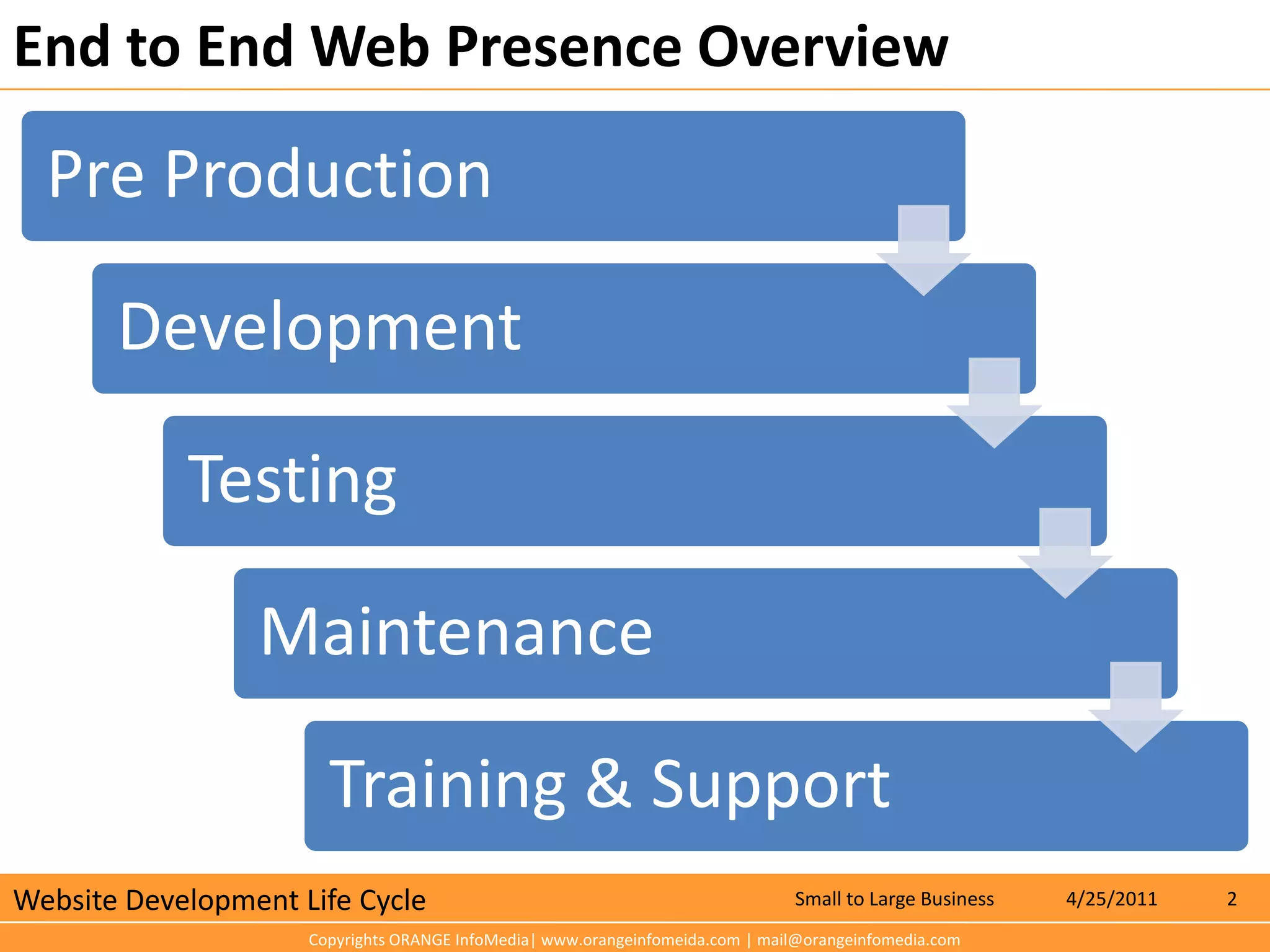 Website development life cycle | PPT