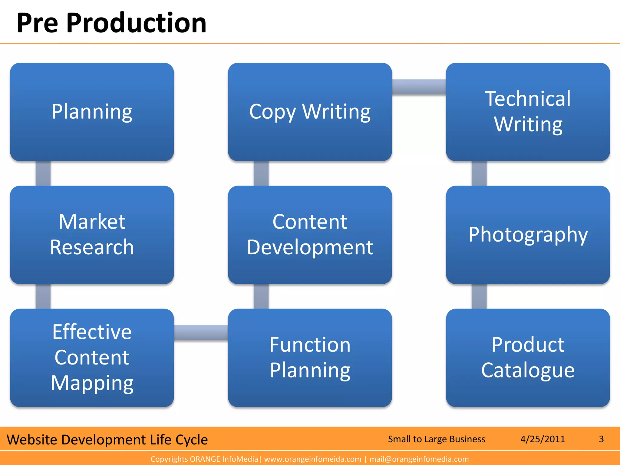 Website development life cycle | PPT