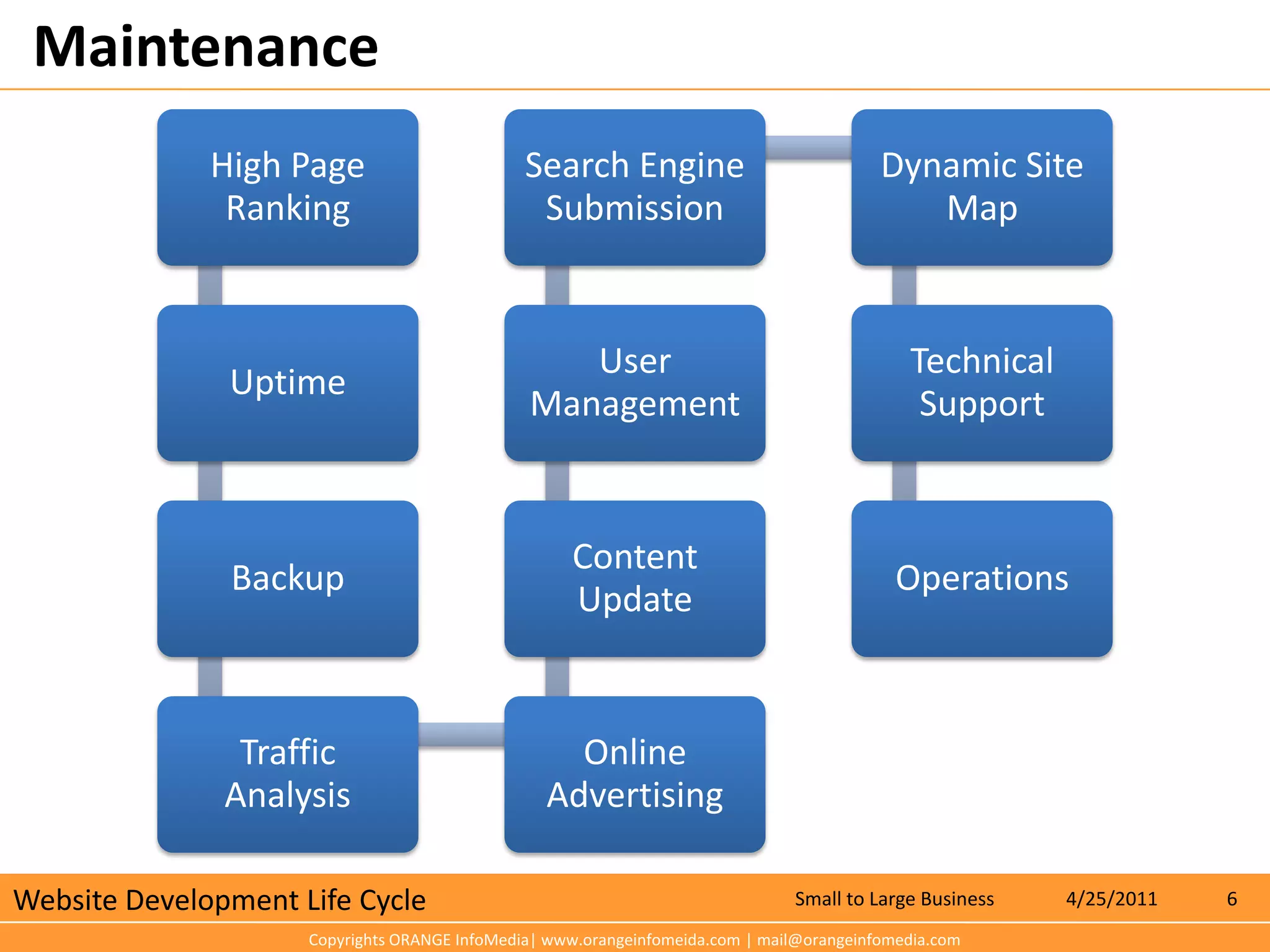 Website development life cycle | PPT
