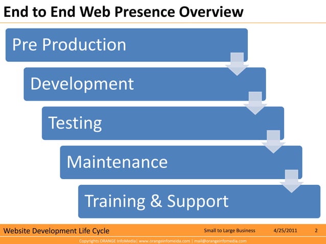 Website development life cycle | PPT