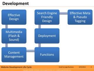 Website development life cycle | PPT