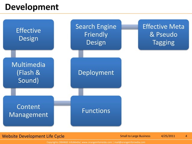 Website development life cycle | PPT