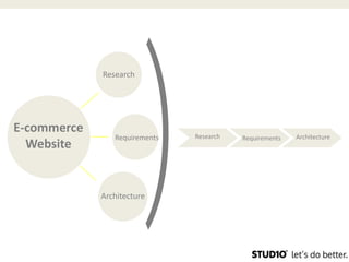 E-commerce website development process | PPTX