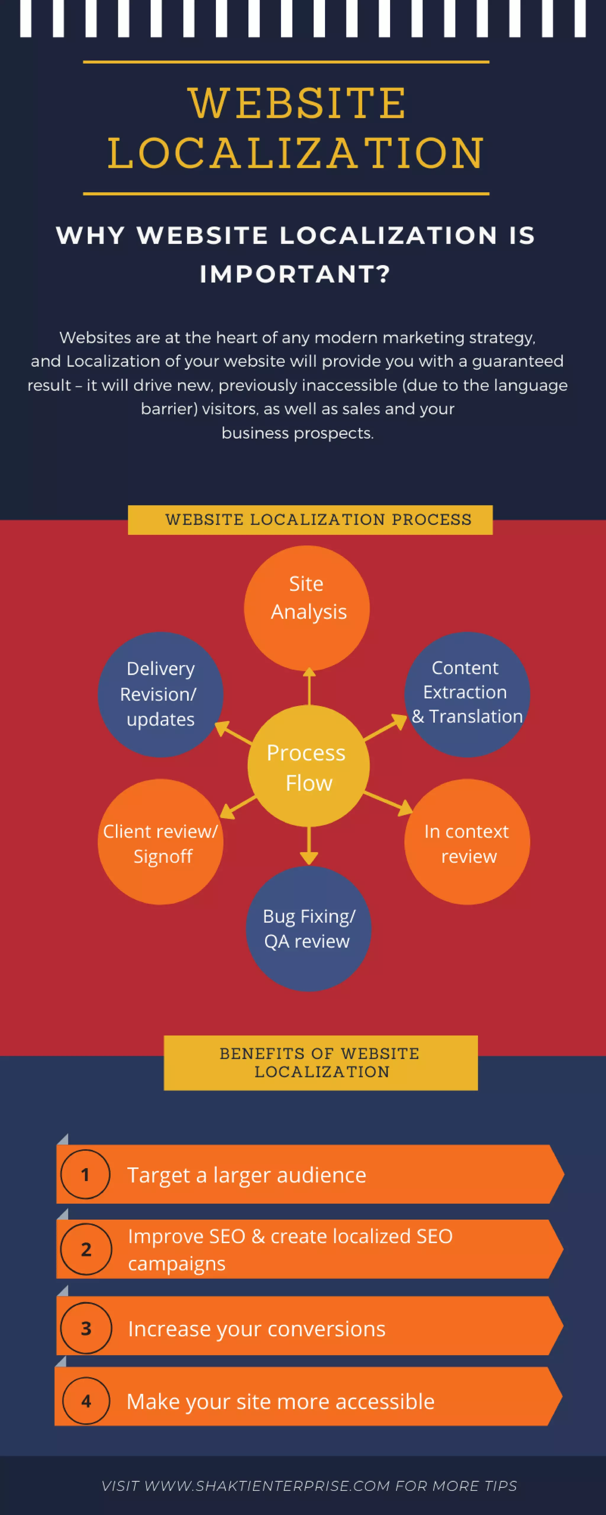 Website Localization Services | PDF