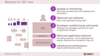 Website monitoring with Application Insights | PPT