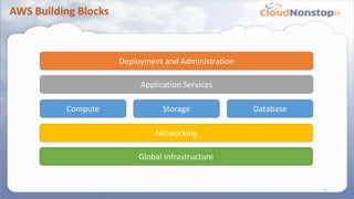 Website on aws | PPTX