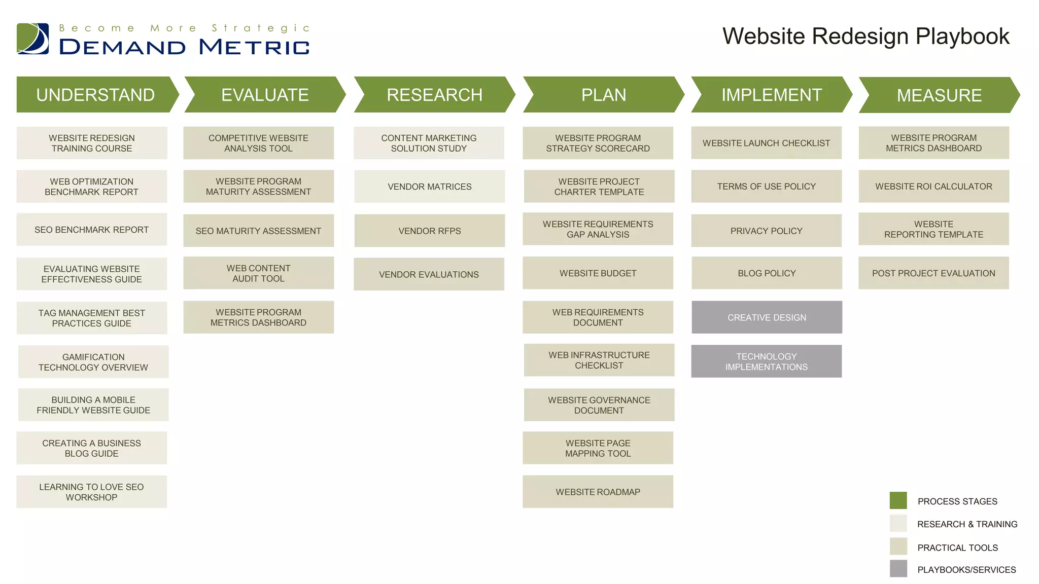 Website Redesign Framework | PDF
