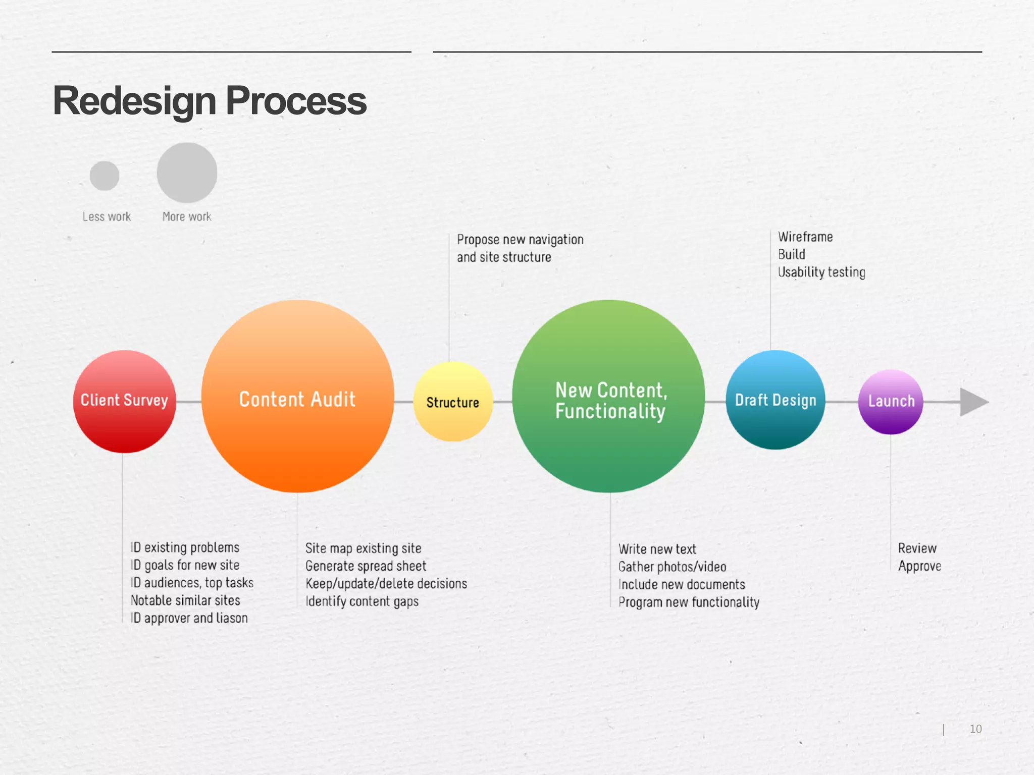 The Website Redesign Process | PPTX