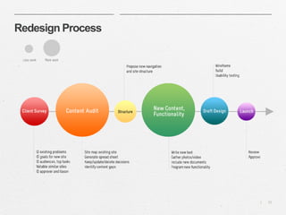 The Website Redesign Process | PPTX