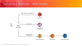 Websites go Serverless - ILDevCon | PPT