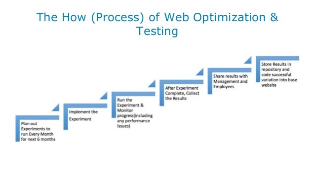 Website testing & optimization framework & results