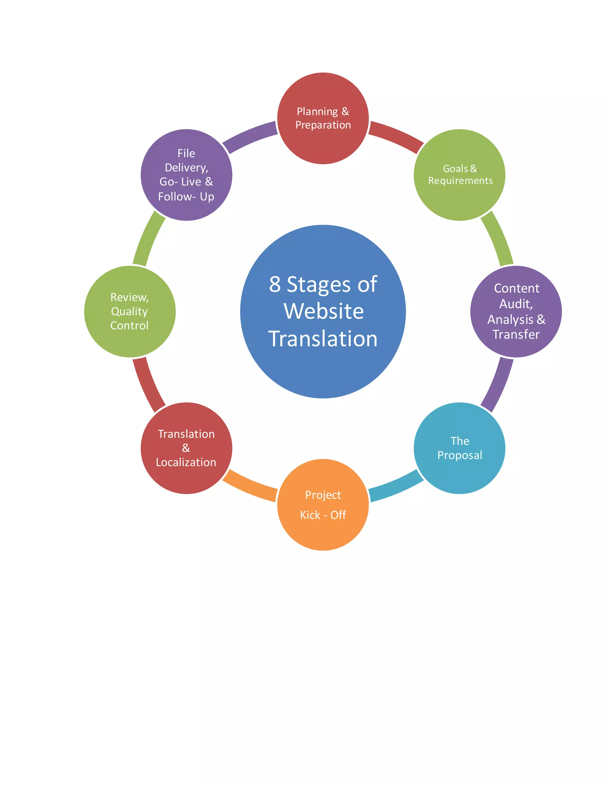 The 8 stages of Website Translation Process | DOCX