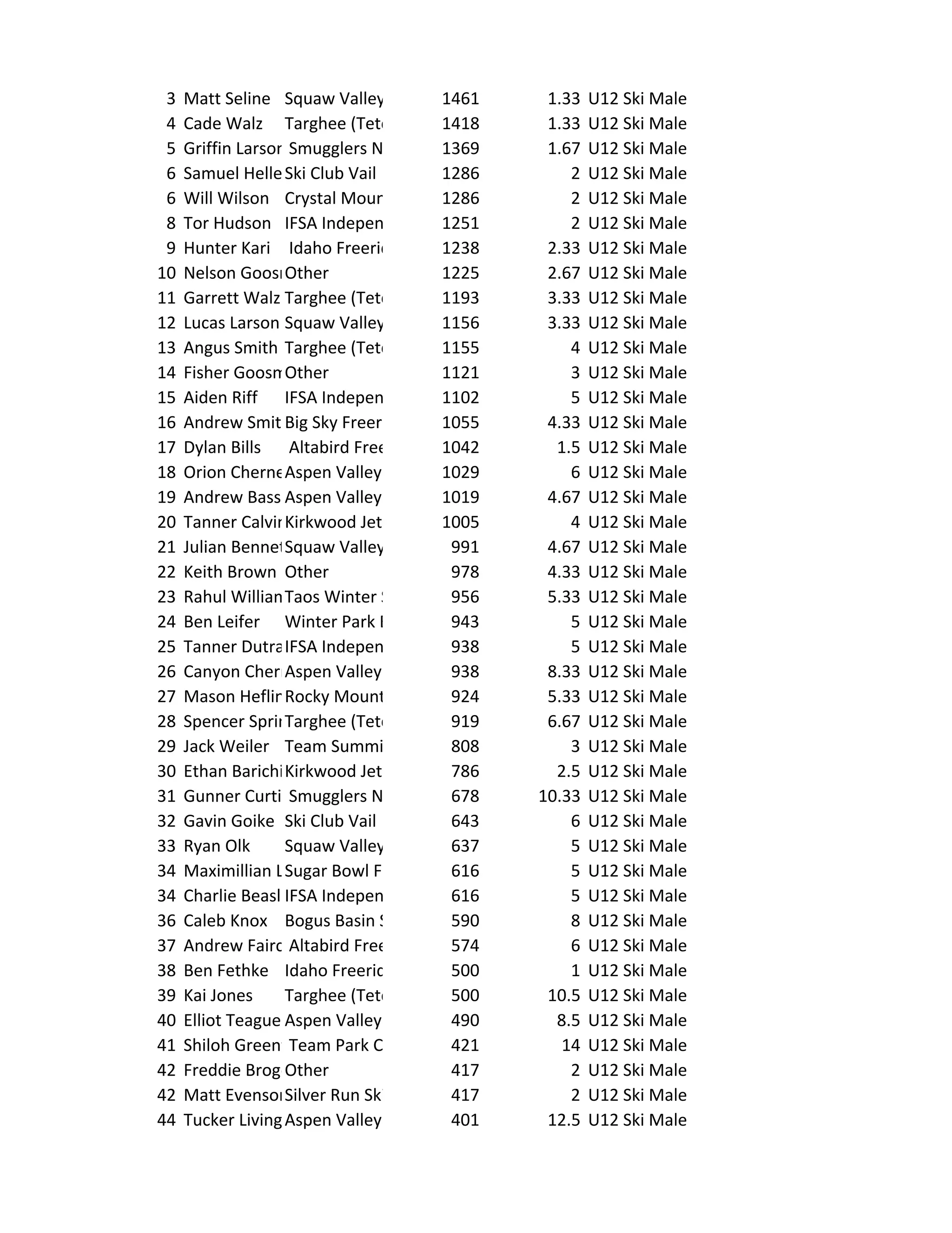 U.S. IFSA National U12 Championship | PDF