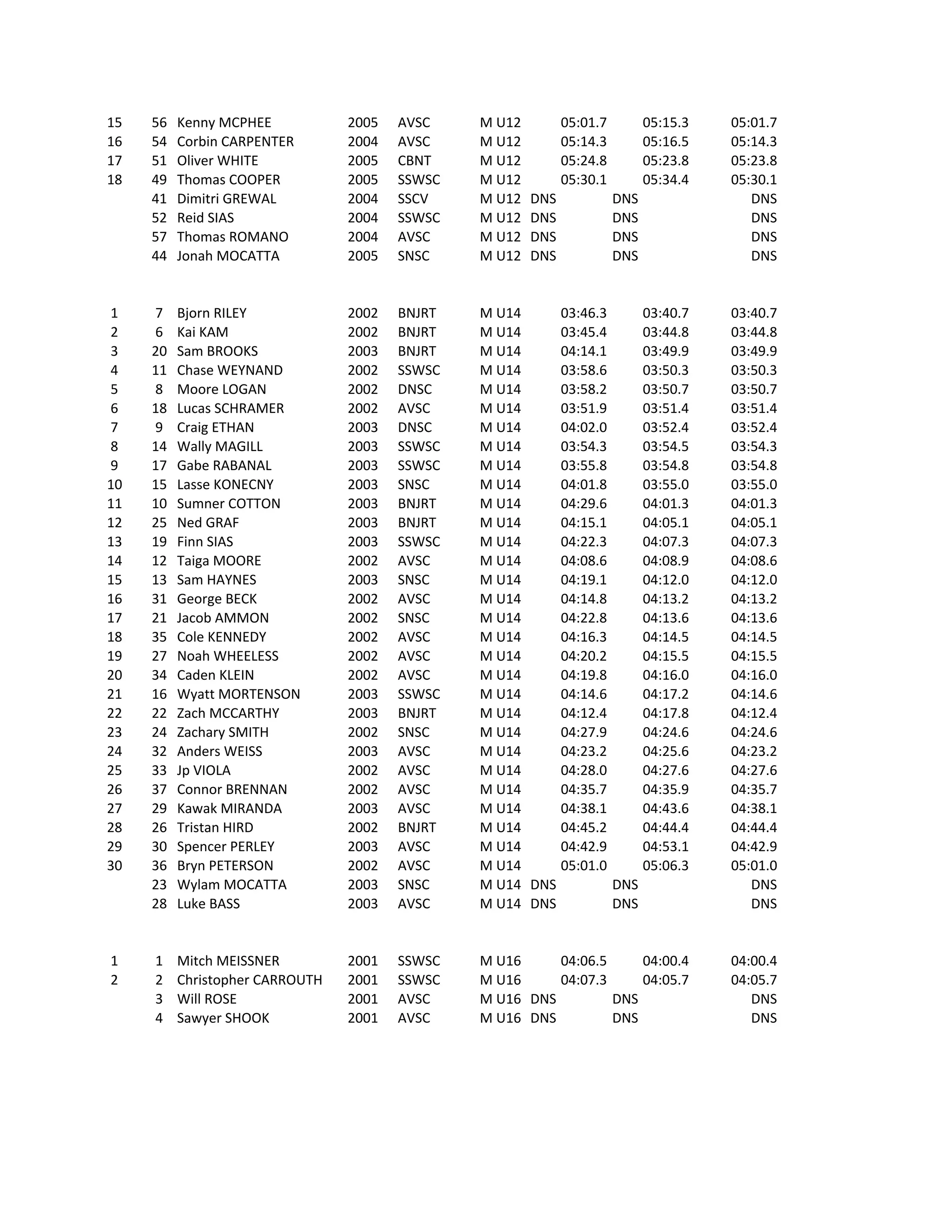 U14 championships | Nordic | PDF