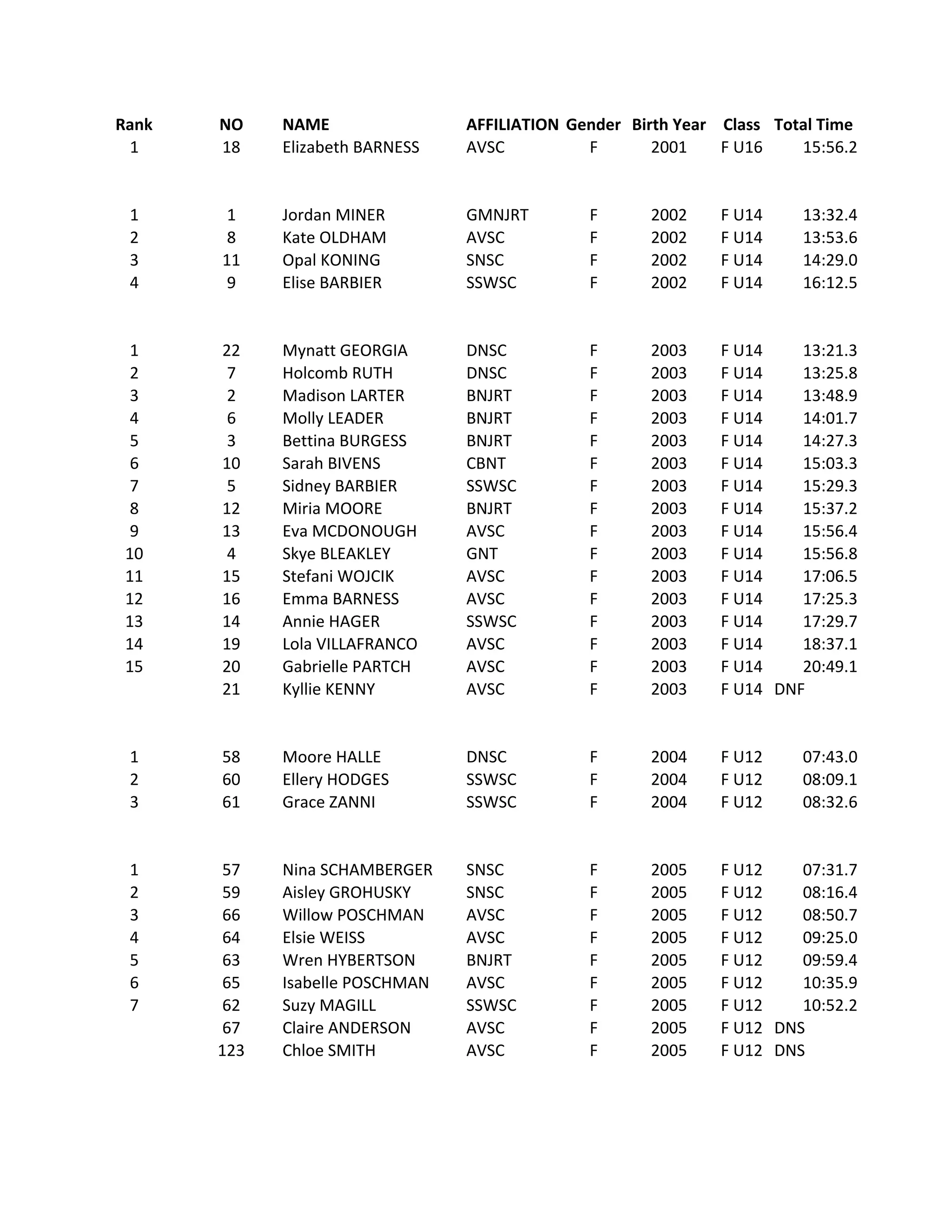 U14 championships | Nordic | PDF