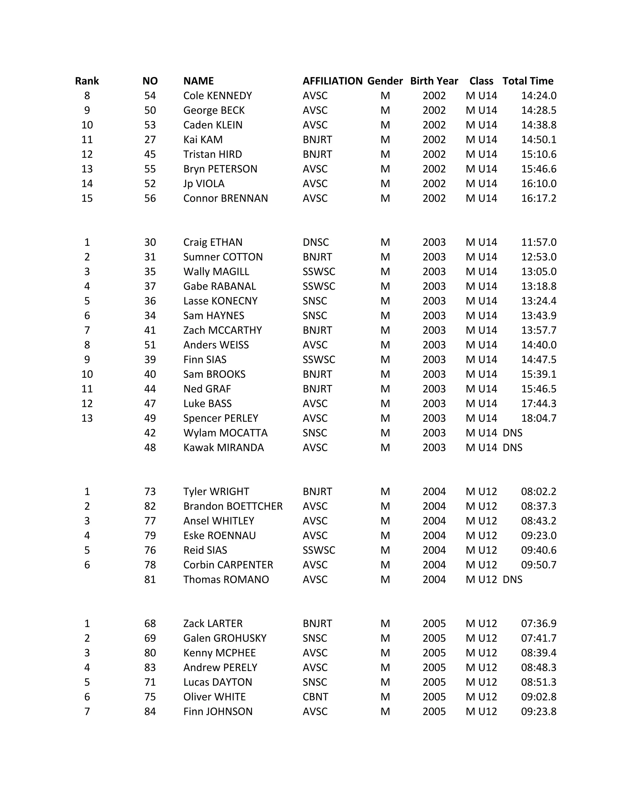 U14 championships | Nordic | PDF