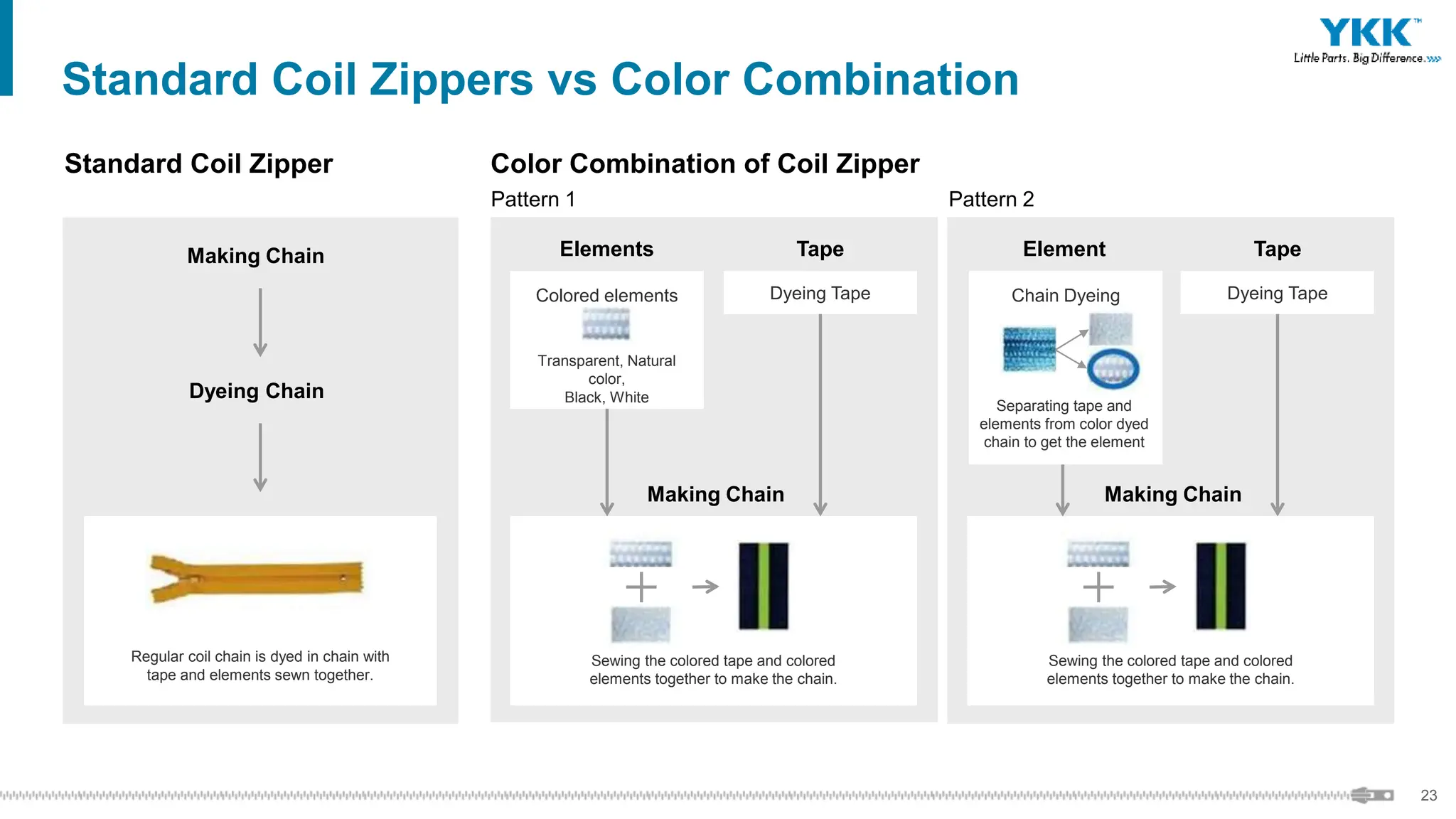 Zipper 101 Presentation | PPTX