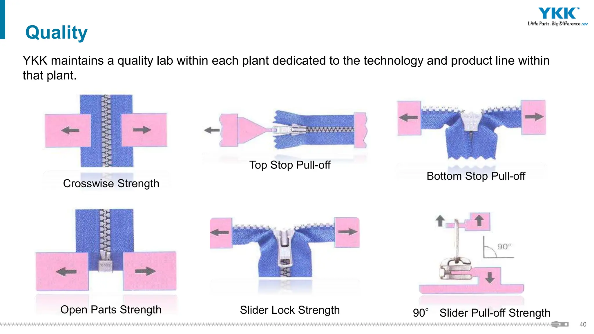 Zipper 101 Presentation | PPTX