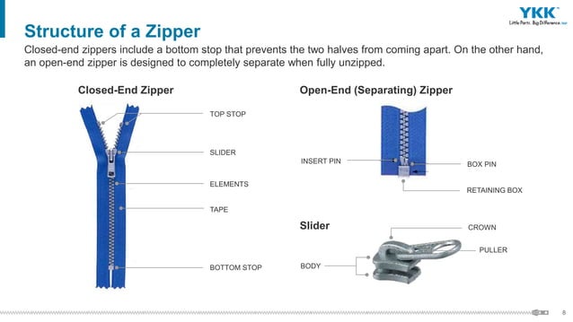 Zipper 101 Presentation | PPTX | Women\'s Outerwear | Women\'s Clothing