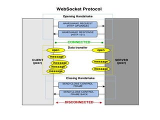 Websocket | PPT