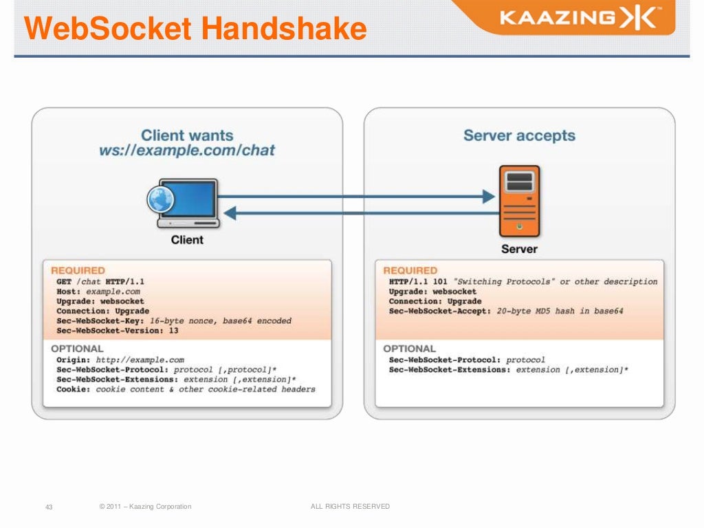 Websocket Handshake 43 © 2011 7744