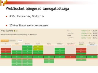 WebSocket bemutatás | PPT