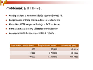 WebSocket bemutatás | PPT
