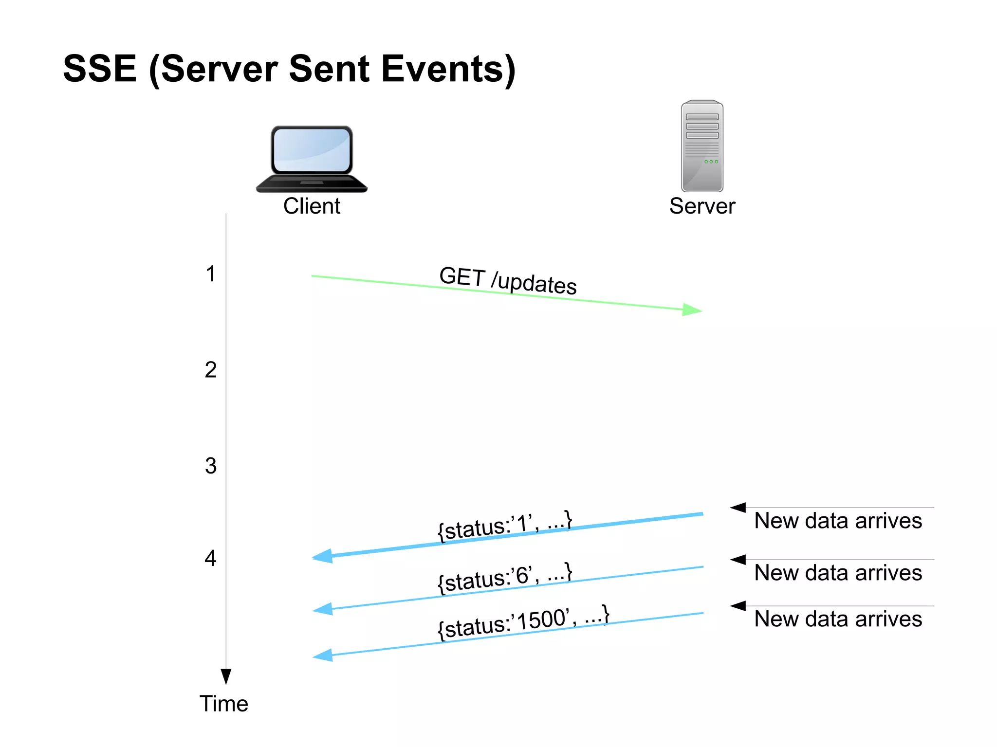 Building interactivity with websockets | ODP