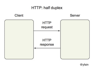 Web sockets in Angular | PPT